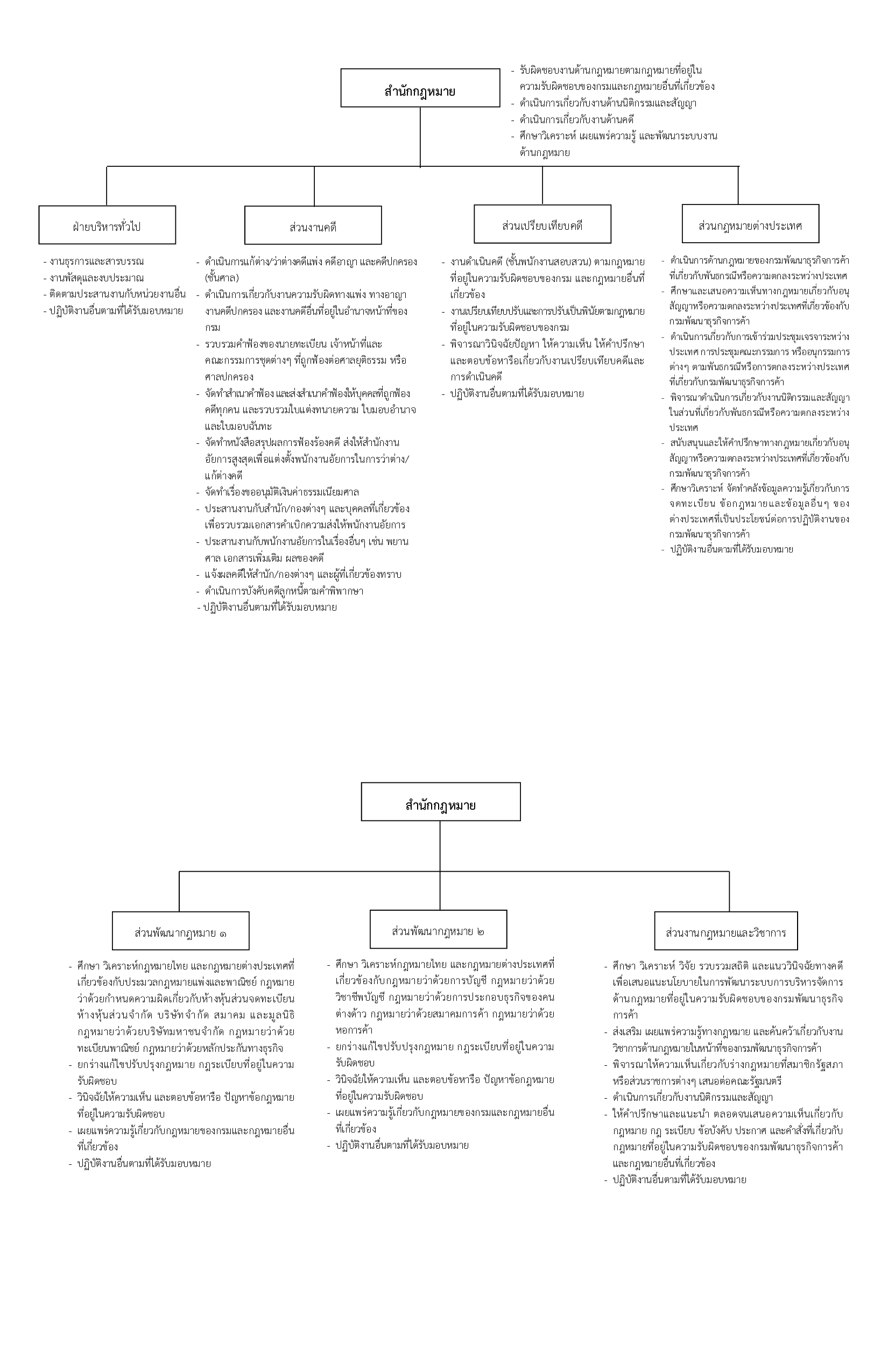 Department of Business Development : กรมพัฒนาธุรกิจการค้า กระทรวงพาณิชย์