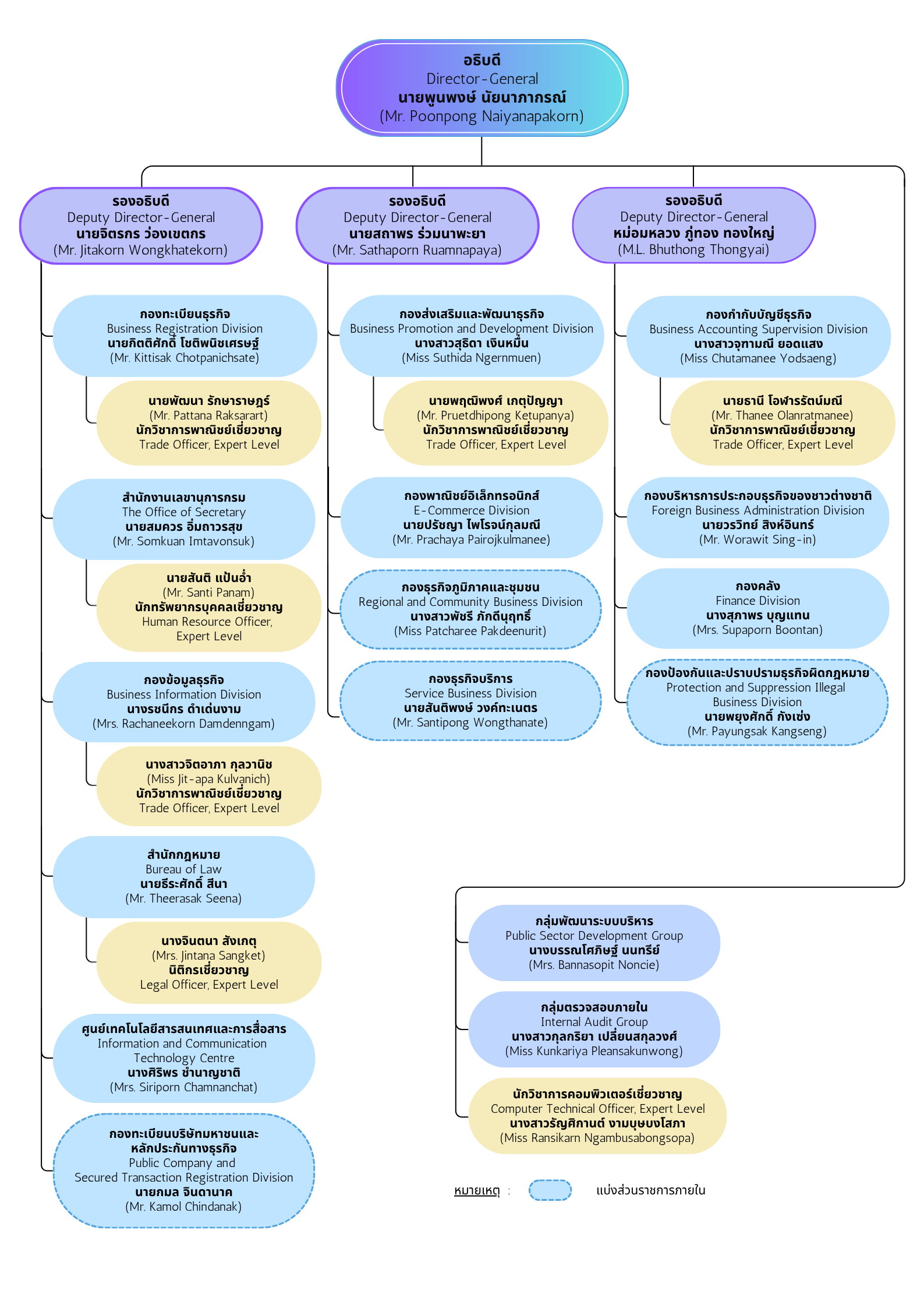 Department of Business Development : กรมพัฒนาธุรกิจการค้า กระทรวงพาณิชย์